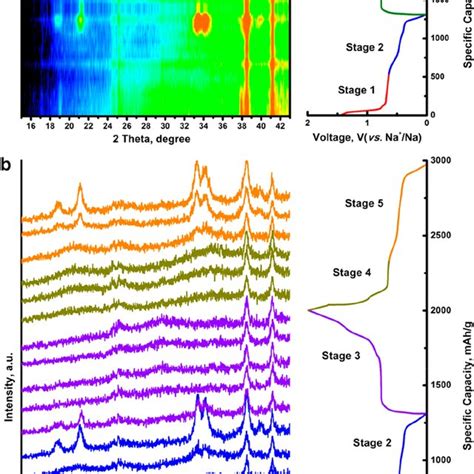 A Contour Plot And B Line Plot Of The Operando Xrd Results Of The Download Scientific