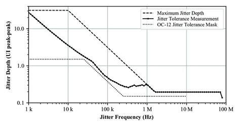 Closed Loop Cdr Jitter Tolerance Measurement Obtained For A 320 Mbit S Download Scientific