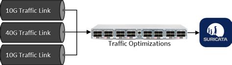 NetQuest Optimizing Traffic For Suricata Deployments