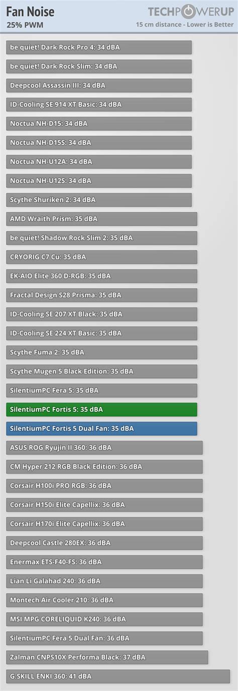 SilentiumPC Fortis Fortis Dual Fan Review Noise Levels Fan Speeds TechPowerUp