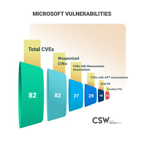 Top Affected Vendors According To Cisas Catalog Of Known Exploited