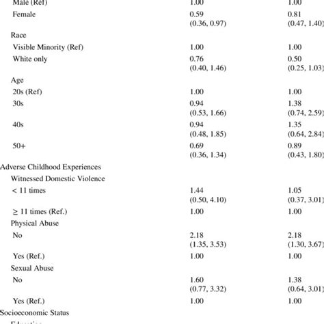 Logistic Regression Analyses Predicting Complete Mental Health In A