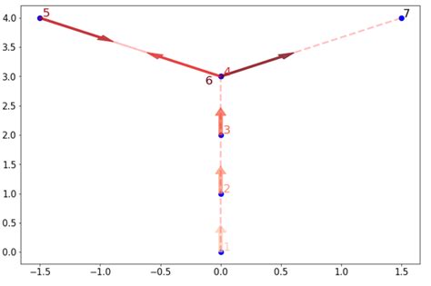 Examples Of Shortest Paths In Dimension 2 With The Squared Euclidean