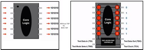 Jtag What Security Risks Does The Test Access Port TAP Introduce
