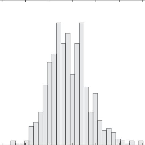 The Histogram Of Spectral Index S ∝ ν α For 572 Radio Sources At Download Scientific Diagram
