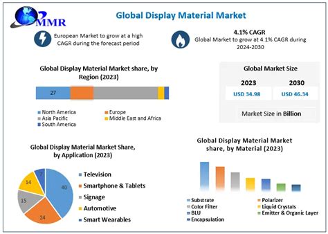 Display Material Market Industry Analysis And Forecast 2024 2030