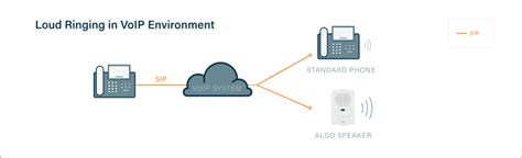 Loud Ringers And Ring Detection Algo Communication Products Ltd