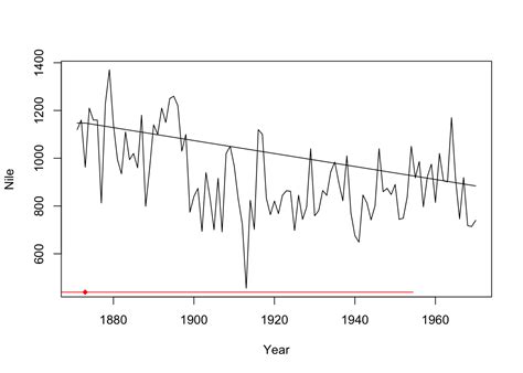 Comparison Of Change Point Detection Methods