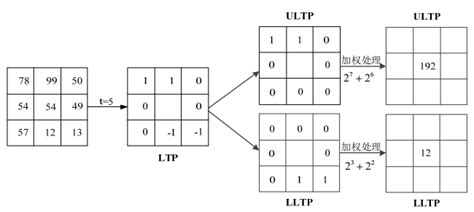 图像特征提取：局部二值模式（lbp lbp算子例题 csdn博客