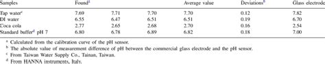 Real Sample Analysis Results Of Ph Sensor Download Scientific Diagram