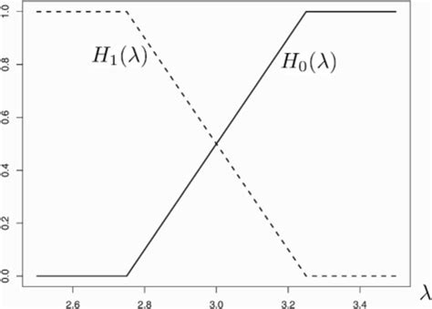 The Membership Functions Of Fuzzy Hypotheses In Example 6 Download Scientific Diagram