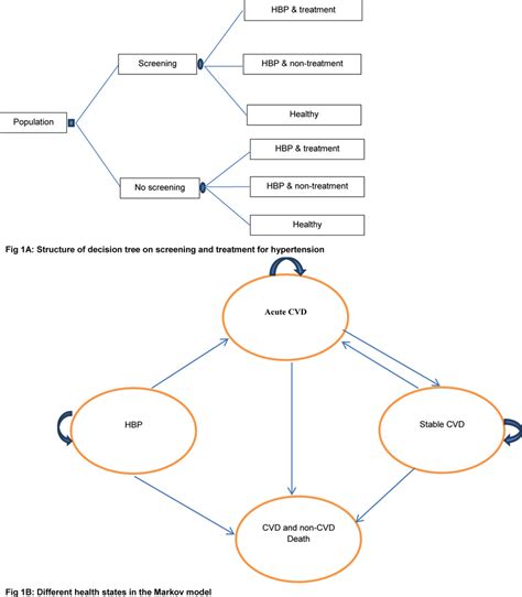 Decision Tree And Markov Model For Estimating Cost Effectiveness Of Download Scientific Diagram