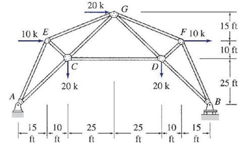 analysis of trusses by method of joints construction how