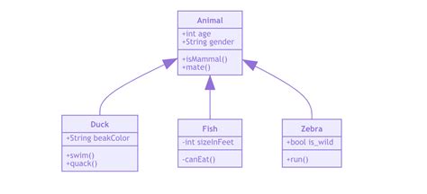 How To Render Class Org Flow State Chart Diagrams With Vega Vega Lite