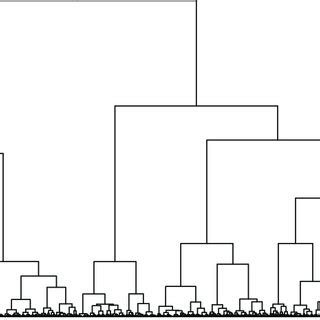 Fig A1 Dendrogram Resulting From Hierarchical Cluster Analysis