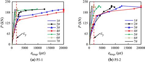 Longitudinal Strain Development Of The Steel Hinge For Prefabricated Joints Download
