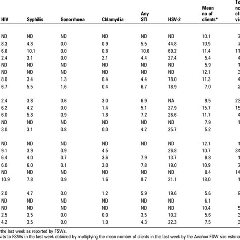 Hivsti Prevalence Among Clients Of Female Sex Workers Fsws In Round