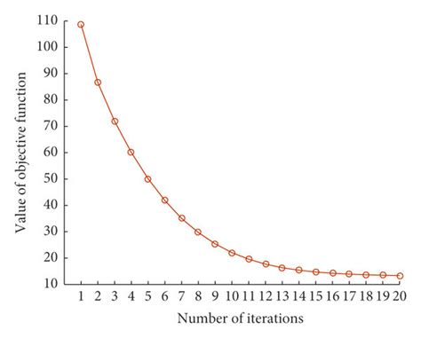 Convergence Curves Of The Objective Function Value Using Algorithm 1 On Download Scientific