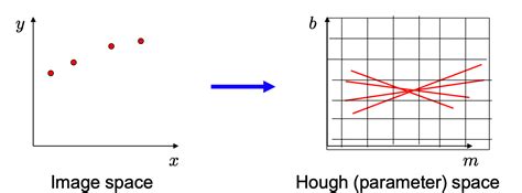 [cv] 6 structure extraction with hough transform line circle by
