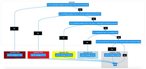 Ideals For Logging On The Backend By Michael Ikechi Medium