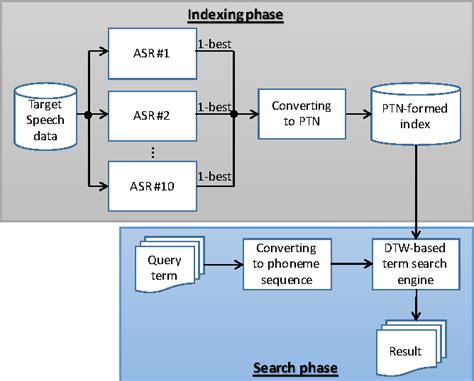 Figure 2 From Evaluation Of Dnn Based Phoneme Estimation Approach On The Ntcir 12 Spokenquery