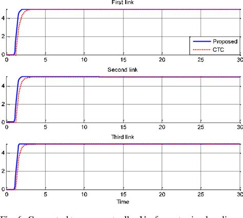 Figure 6 From Design Pid Baseline Fuzzy Tuning Proportional Derivative Coefficient Nonlinear