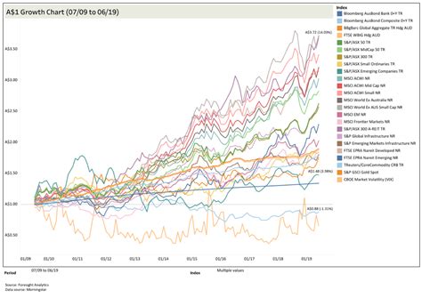 Gold And Areits Top The Cross Asset Performance Tables Foresight Analytics