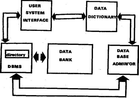 Figure 2 From A Data Dictionarydirectory System Within The Context Of