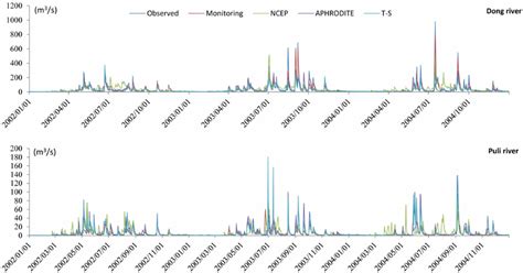 Simulation Hydrographs Of Various Precipitation Datasets For The Dong Download Scientific