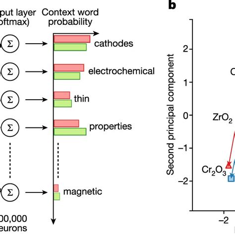 Unsupervised Word Embeddings Capture Latent Knowledge From Materials Science Literature