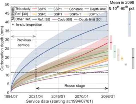 Comparison Of Different Carbonation Depth Prediction Methods Note Download Scientific Diagram