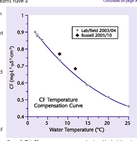 Table 3 From Introduction To Salt Dilution Gauging For Streamflow Measurement Part Iv The Mass