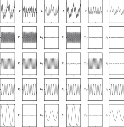 Decomposition Of A Synthetic Multivariate Signal U V W X Y Z