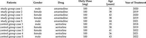 Characteristics Of The Study Group And The Control Group In Relation To Download Scientific