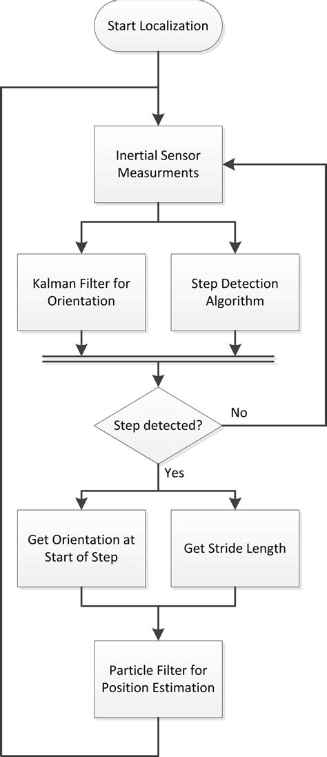 13 flowchart of the integration of the particle filter into the system