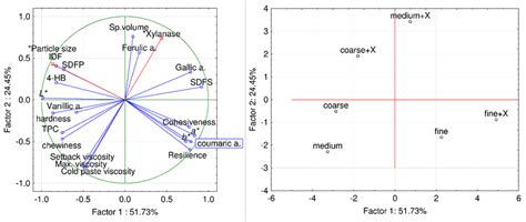 Factor Scores And Loadings Plot From Principal Component Analysis Of