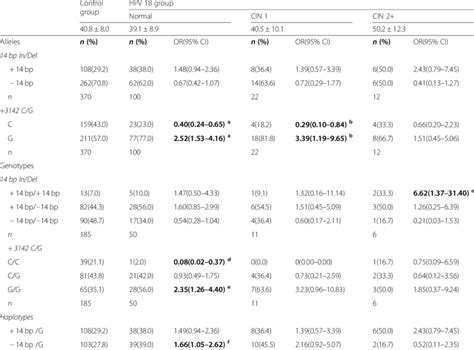 Distribution Of Hla G Allele Genotype And Haplotype By Disease Status