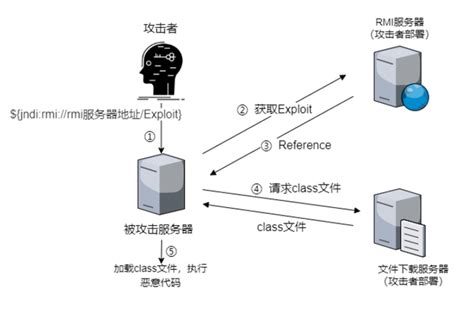 cve重要漏洞复现之log4j漏洞原理与实现（网络安全学习） log4j漏洞攻击原理 csdn博客