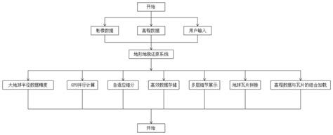 一种基于GPU的地球地形地貌还原系统及方法与流程