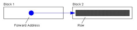Oracle Dba Oracle Row Chaining And Migration