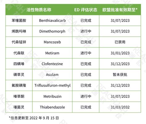 追踪欧盟农药内分泌干扰物评估进展 物质 生物 特性