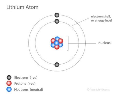 topic 1 atomic structure and the periodic table flashcards quizlet