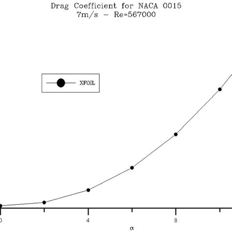 Example Of Thrust Coefficient Curve For A Wind Turbine Download