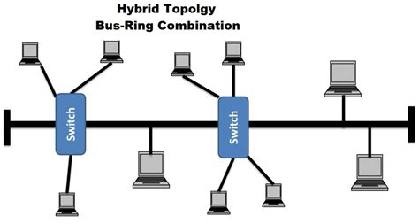 hybrid topology advantages disadvantages and features know computing