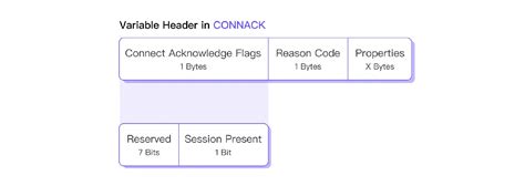 Mqtt 50 Packet Explained 01 Connect And Connack Emq