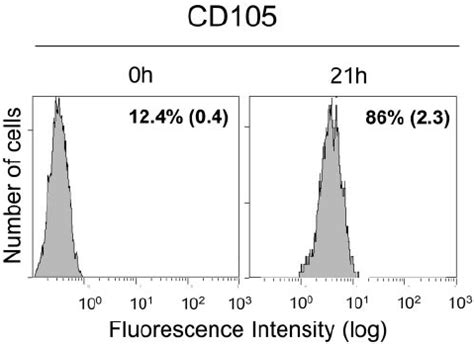 Flow Cytometry Profiles From PBMCs Download Scientific Diagram