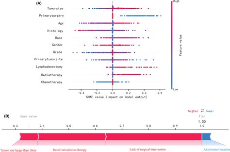 Plots For Shap Values For Each Feature One Point Corresponds To A