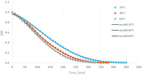 Drying Curves Of Freeze Drying Of Strawberry Slices Mr Moisture Ratio