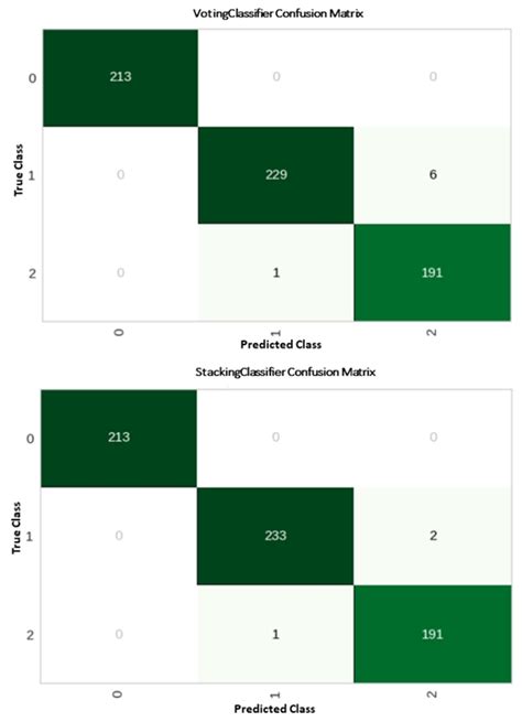 Eeg Based Emotion Classification Using Stacking Ensemble Approach
