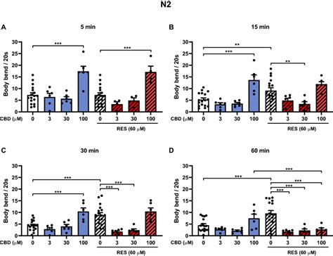 Cbd Recovers Locomotor Rate After Reserpine Exposure In Wt N2 Worms